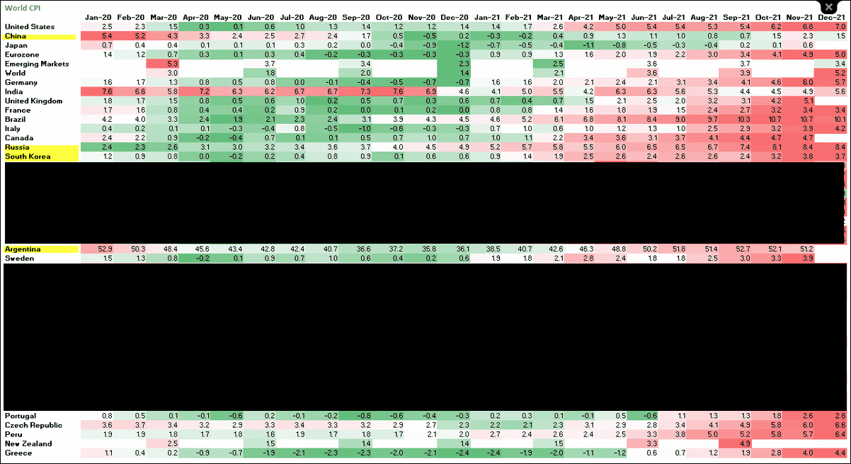 CHART OF THE DAY: Inflation Peaking Globally?
