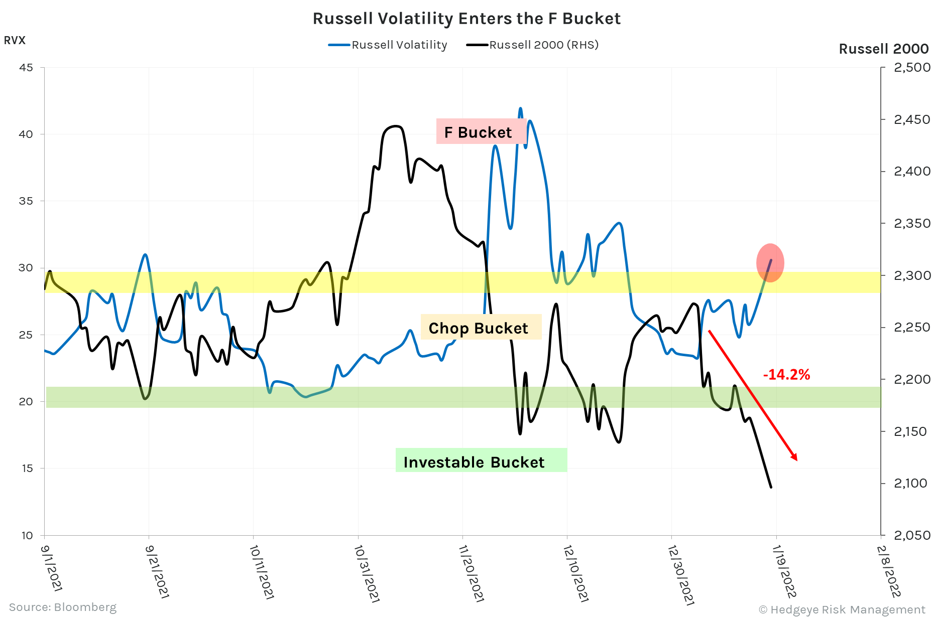 CHART OF THE DAY: The 3 Buckets of Volatility @ Hedgeye