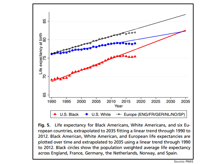 Trendspotting: Life Expectancy: America Falling Further Behind Western