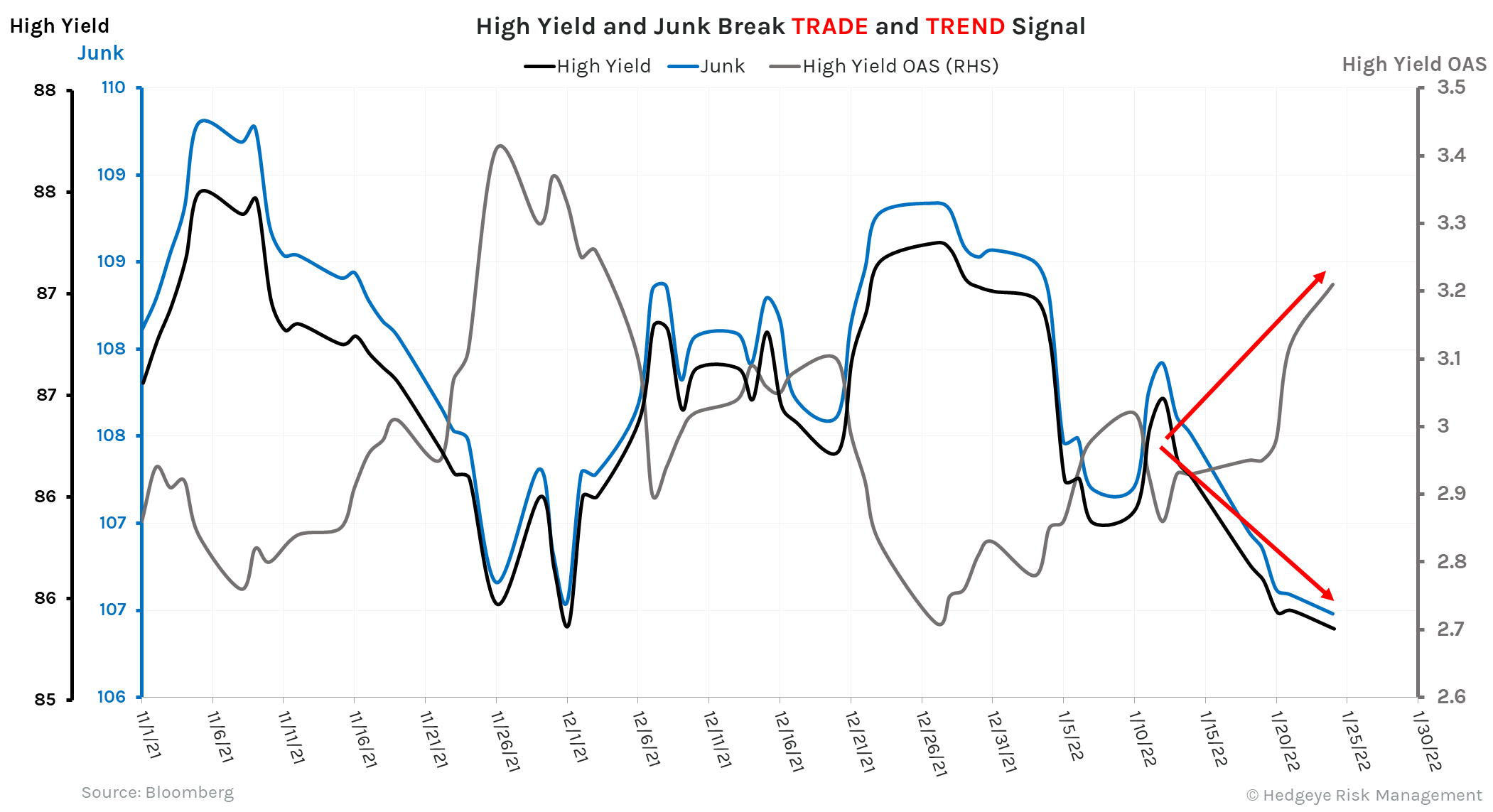 CHART OF THE DAY: High Yield & Junk Bonds Knocking