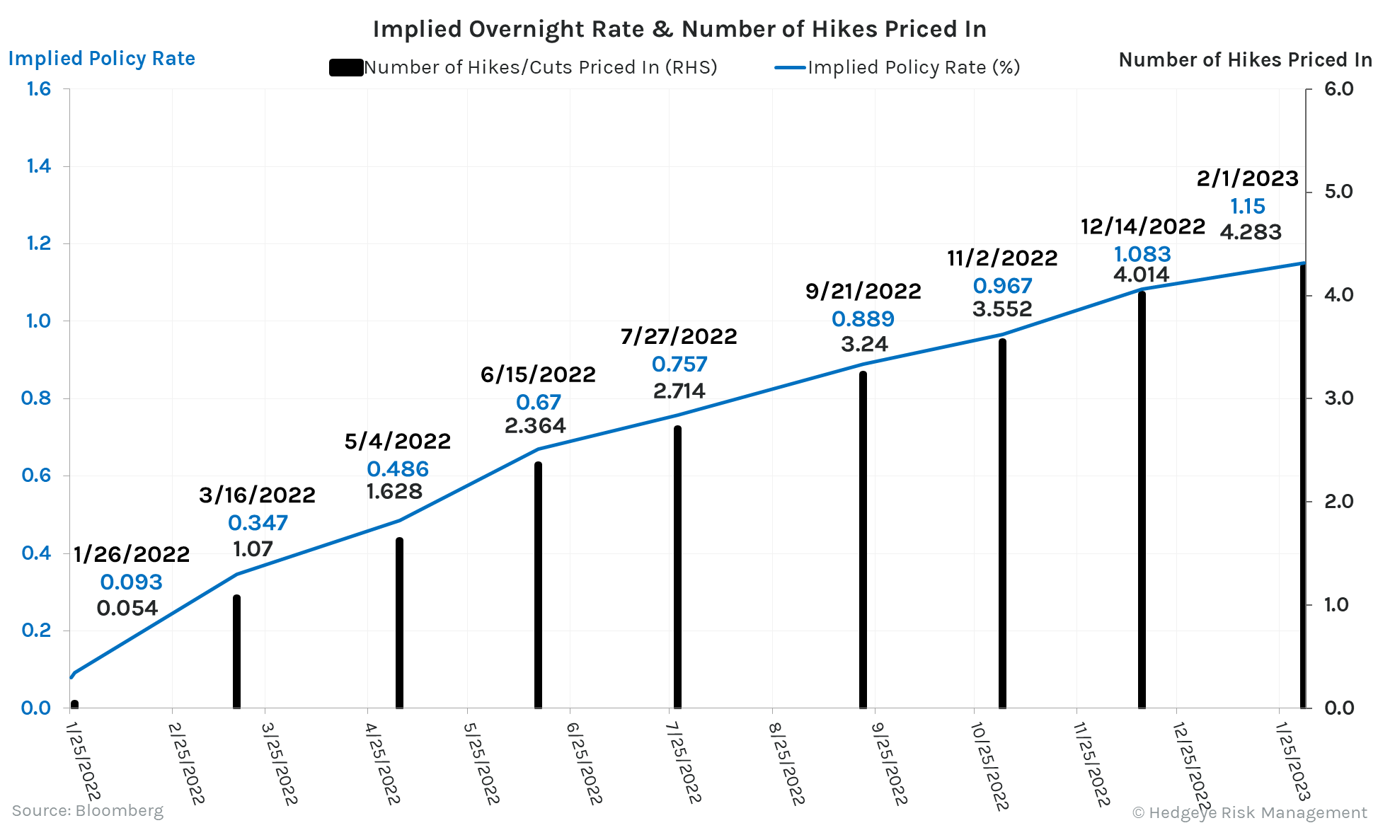 CHART OF THE DAY: Implied Overnight Rate & Number Of Hikes Priced In