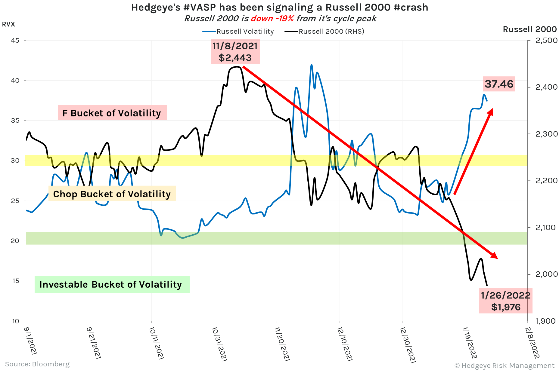 Crash Conditions Rising
