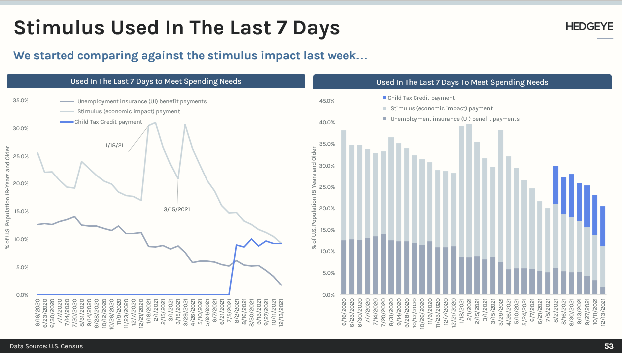 CHART OF THE DAY: Stimulus Used In The Last 7 Days