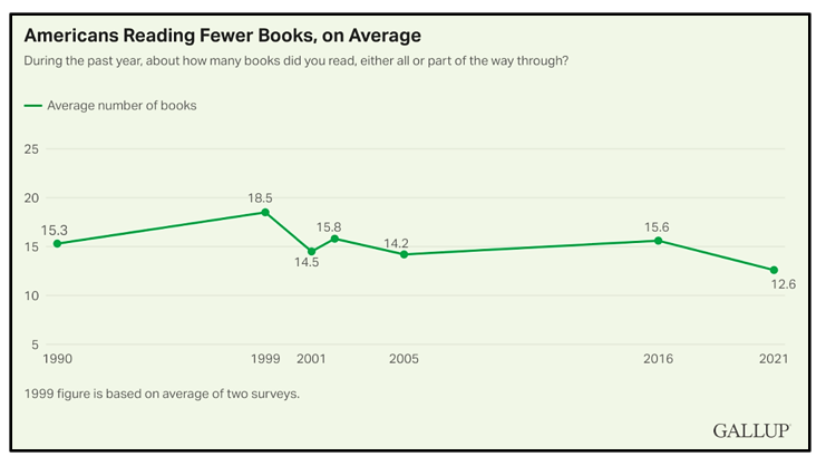 Americans Are Reading Fewer Books. NewsWire