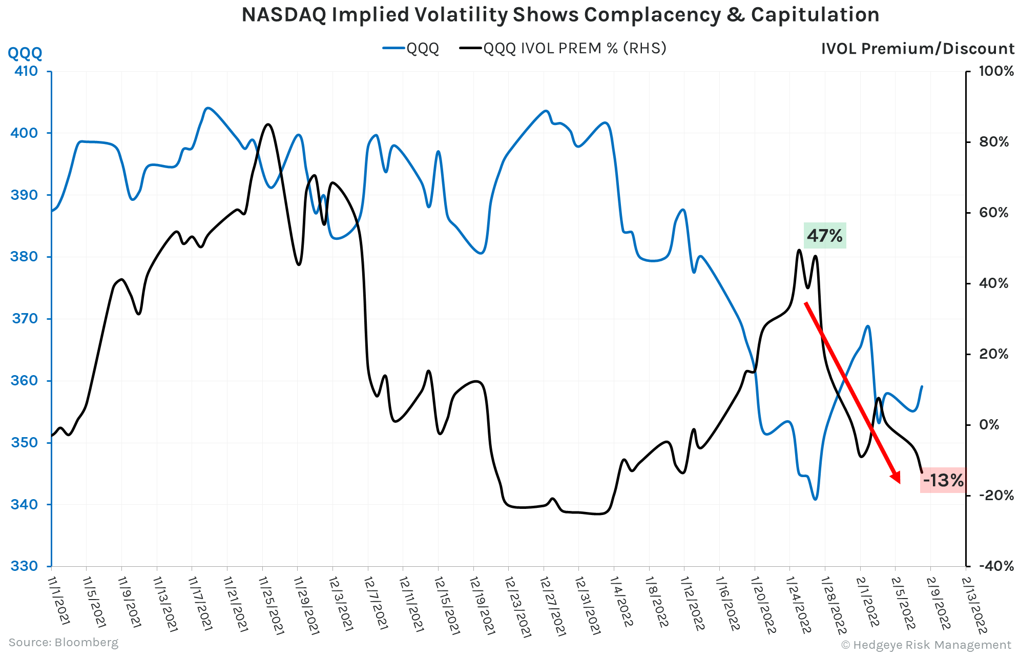CHART OF THE DAY: NASDAQ Implied Volatility Shows Complacency
