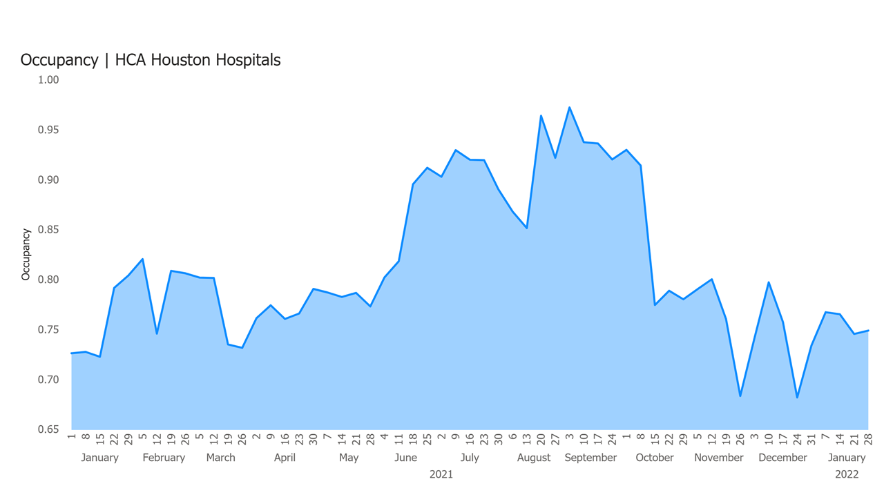 Corrected: Chart of the Day | HCA: "Load Balancing Across Markets"