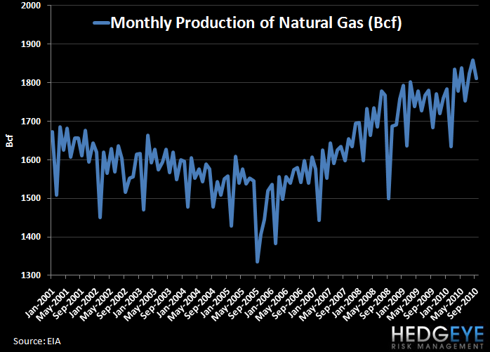 Natural Gas Seasonality, Or Lack Thereof