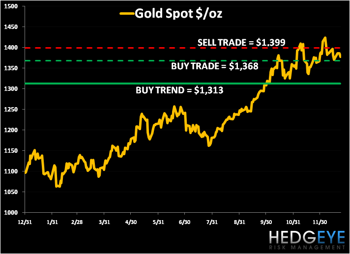 The Golden Haze: Gold Levels, Refreshed