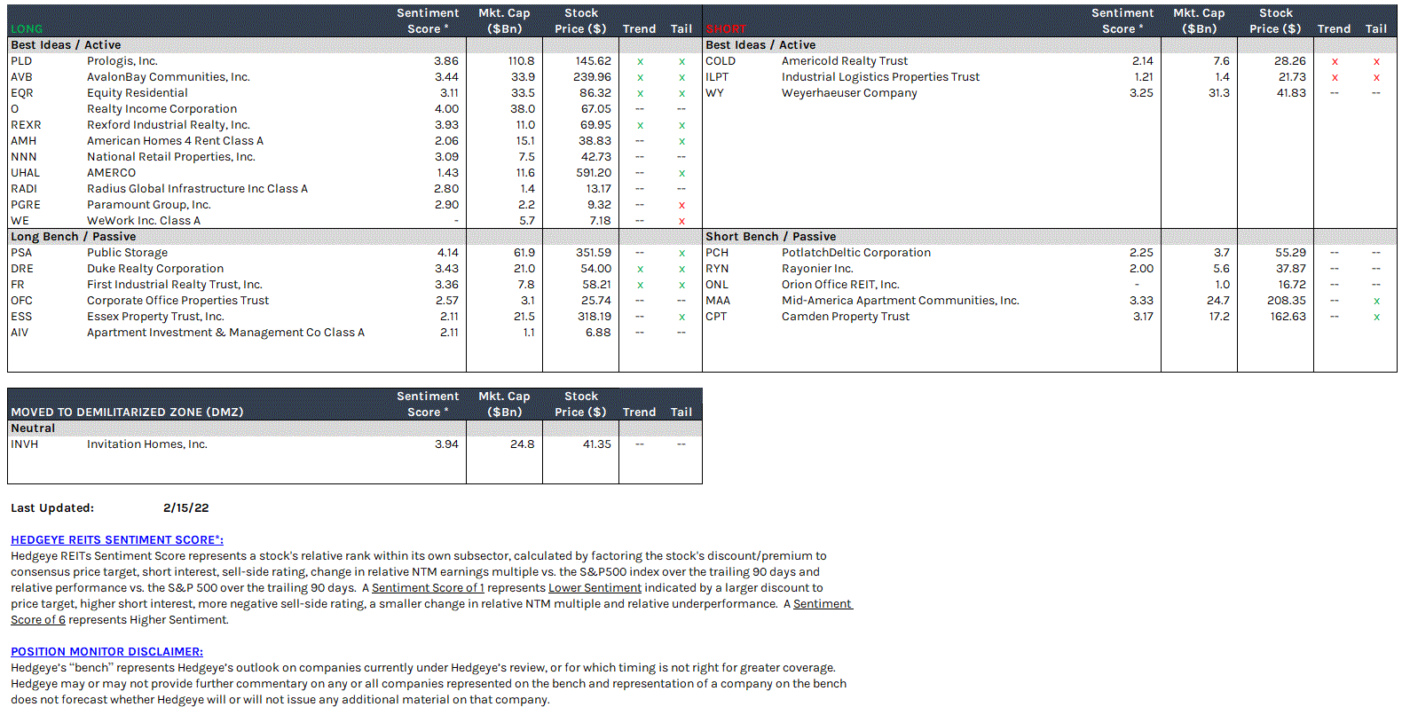 INVH 4Q21 RESULTS | JUST NOT ENOUGH | 2.15.22 | (INVH)