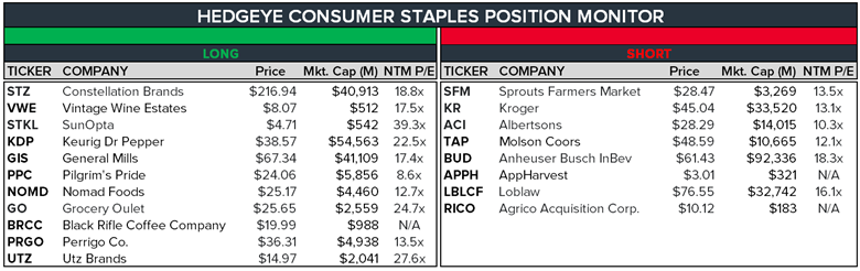 Staples Insights | Position monitor changes (STZ, VWE, PPC), Dairy