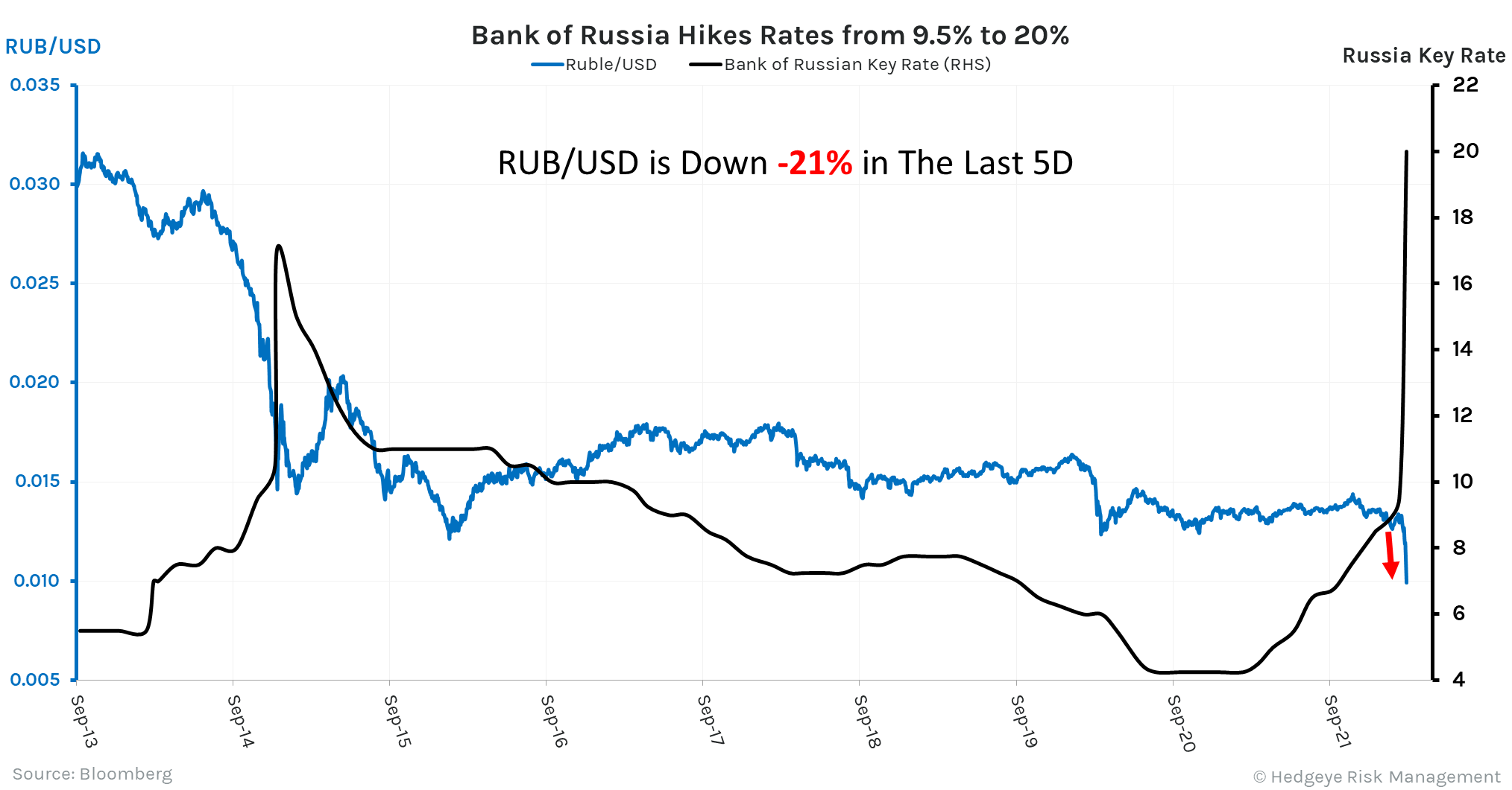 CHART OF THE DAY RUB USD Is Down 21 In The Last 5 Days CHART OF THE DAY RUB USD Is Down 21 In The Last 5 Days