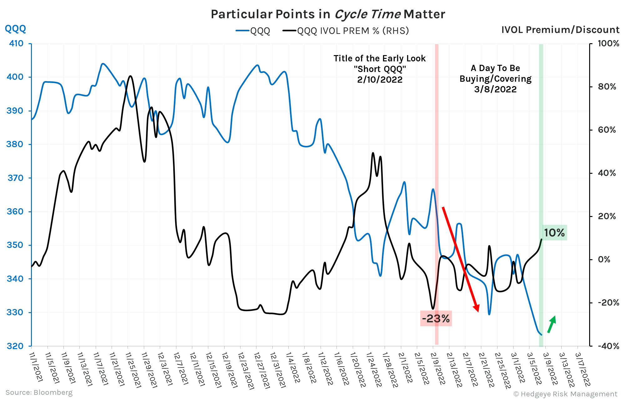 CHART OF THE DAY: Particular Points in Cycle Time Matter