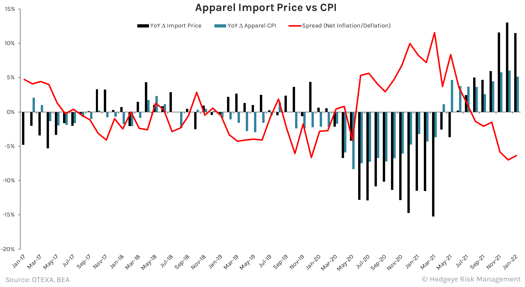 Retail | Apparel Margin Risk Building