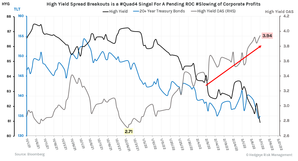 CHART OF THE DAY: High Yield Spread Breakouts Are A #Quad4 Signal