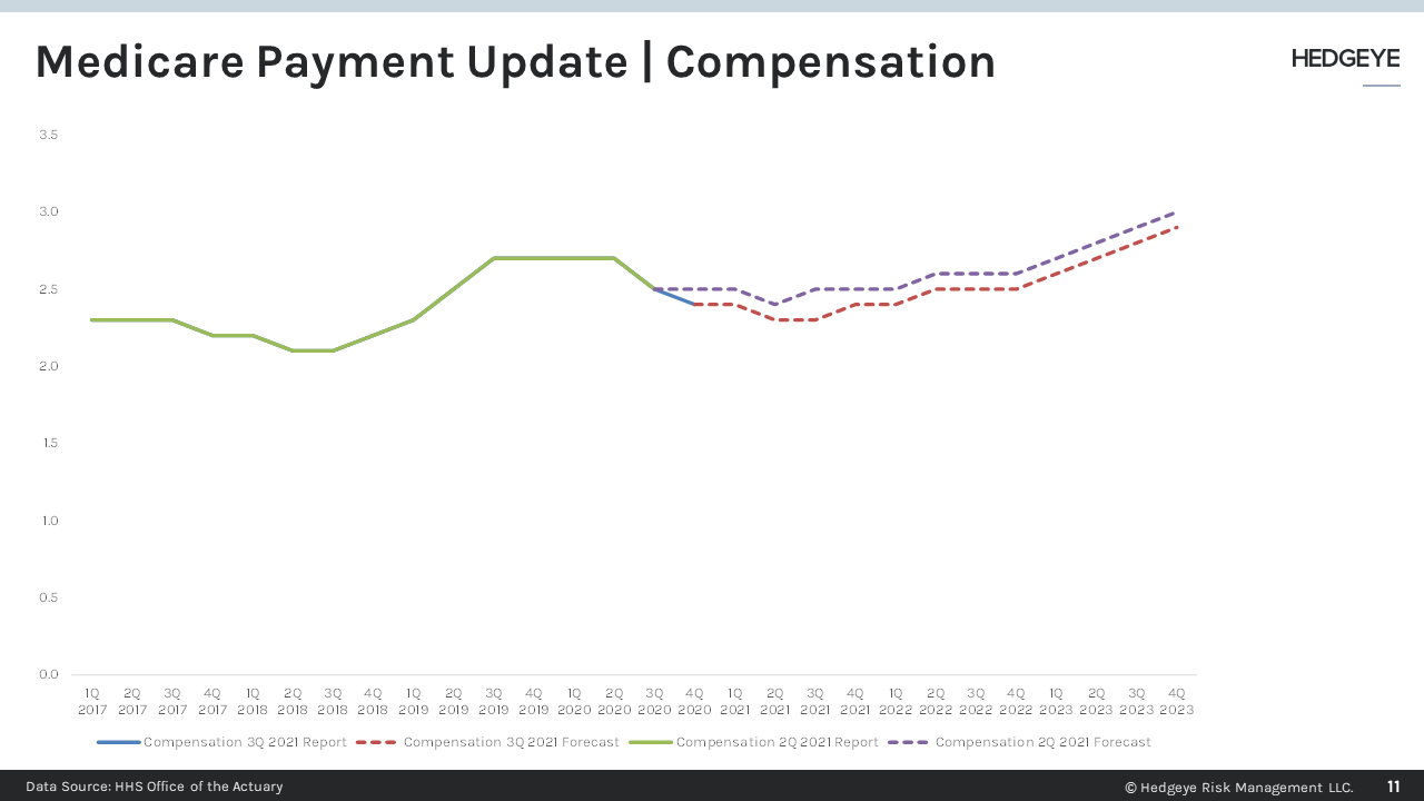 Chart of the Day | Medicare Payment Updates for 2023 + New Labor