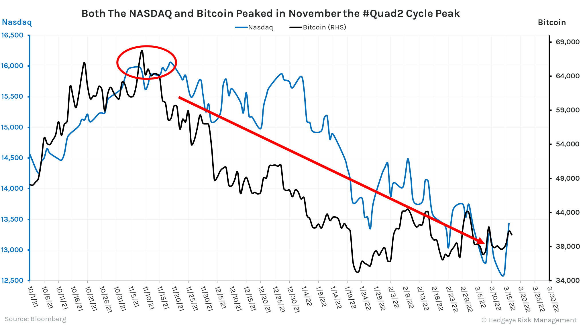 CHART OF THE DAY: Both The Nasdaq & Bitcoin Peaked In November