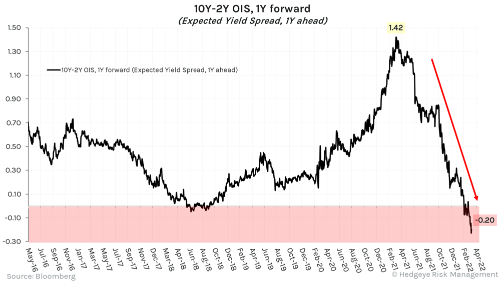 CHART OF THE DAY: Expected Yield Spread → 1Y Forward