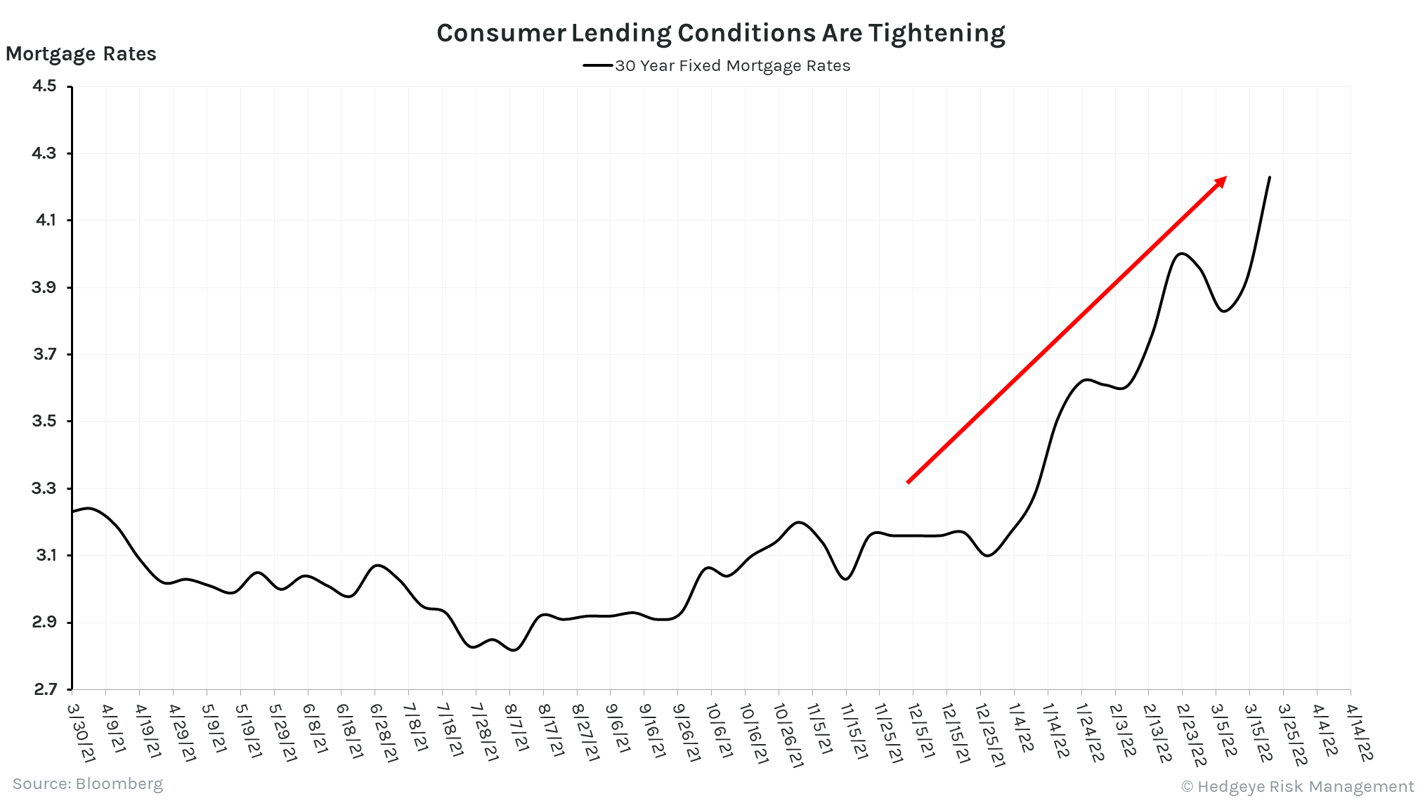 CHART OF THE DAY: Consumer Lending Conditions Are Tightening