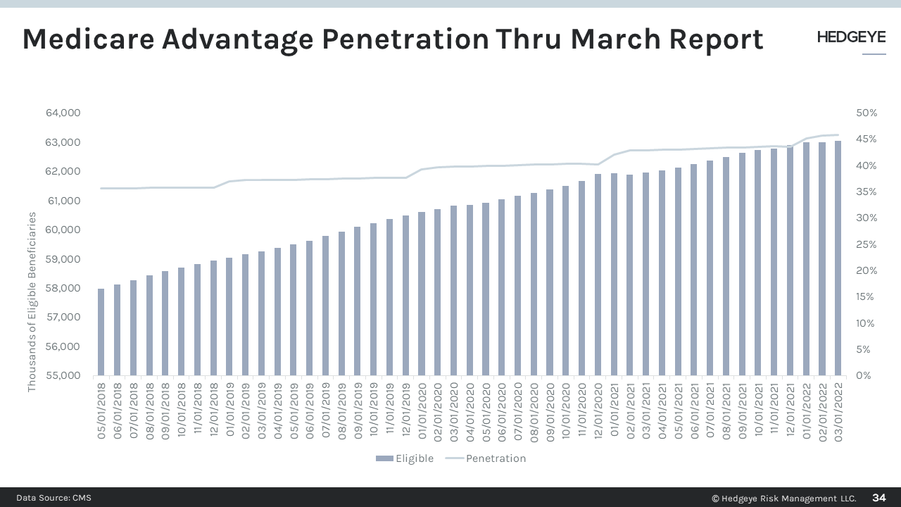 Chart of the Day | Medicare Advantage Penetration Through March Report
