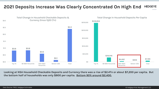 CHART OF THE DAY: 2021 Deposits Increase Was Clearly Concentrated On