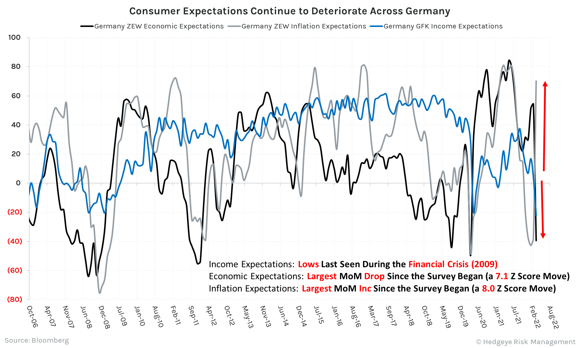CHART OF THE DAY: Consumer Expectations Continue to Deteriorate Across