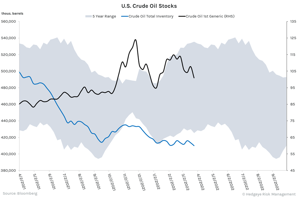 CHART OF THE DAY: U.S. Crude Oil Stocks