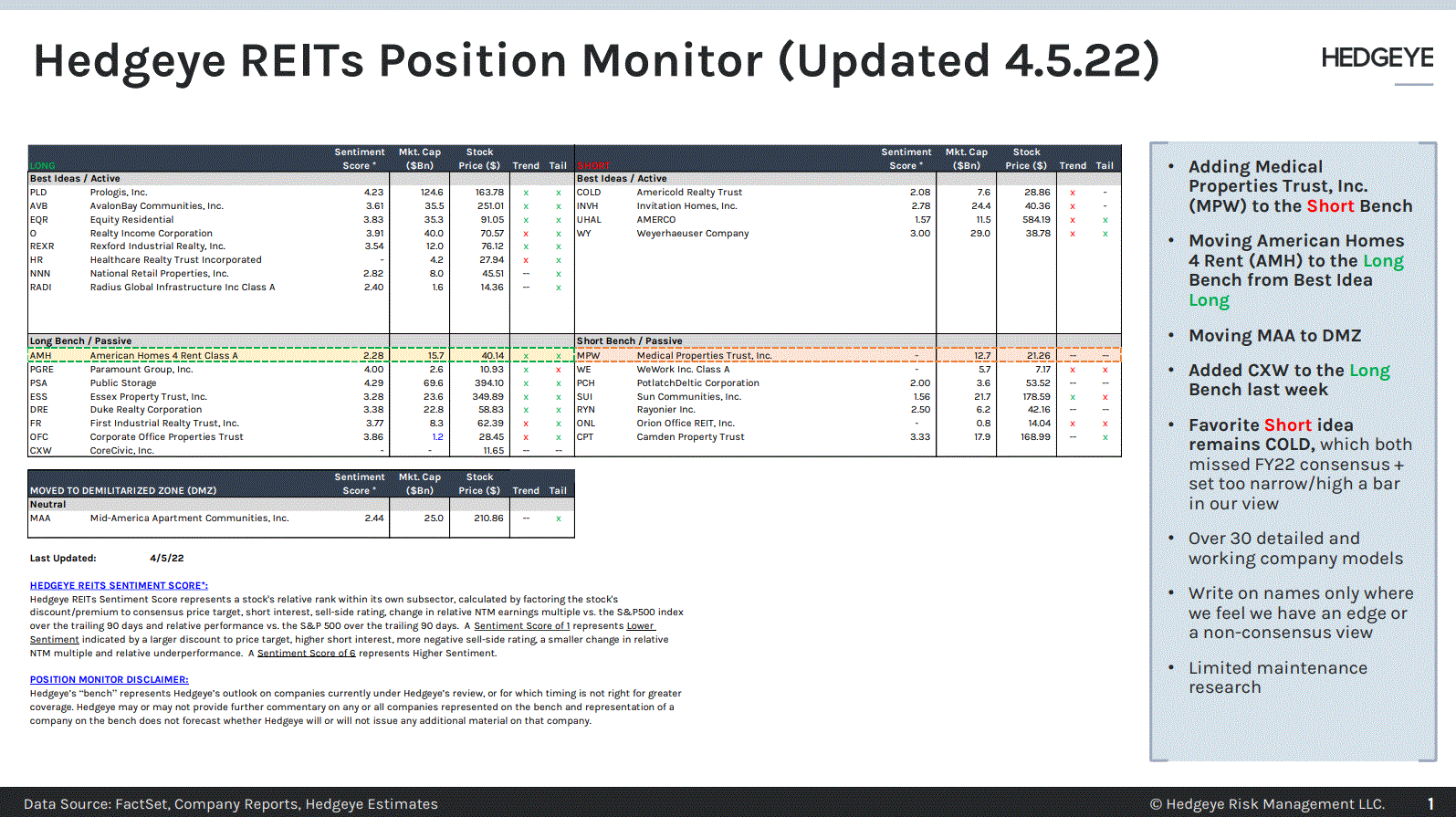REITS DAILY BRIEF | POSITION MONITOR UPDATE | 4.5.22 | (AMH, MAA, MPW)