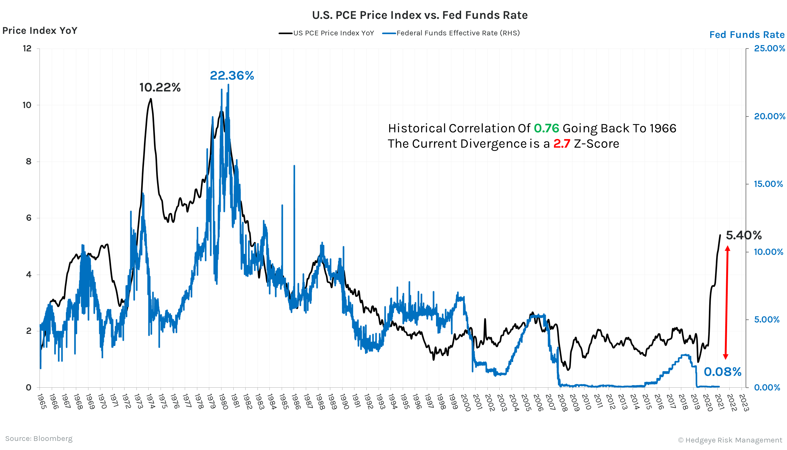 CHART OF THE DAY U S PCE Price Index Vs Fed Funds Rate Going Back