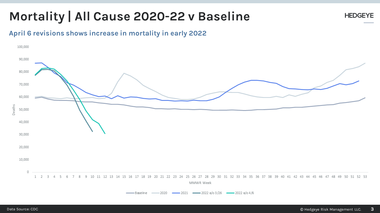 Chart of the Day | All Cause Mortality Updated + Chartbook