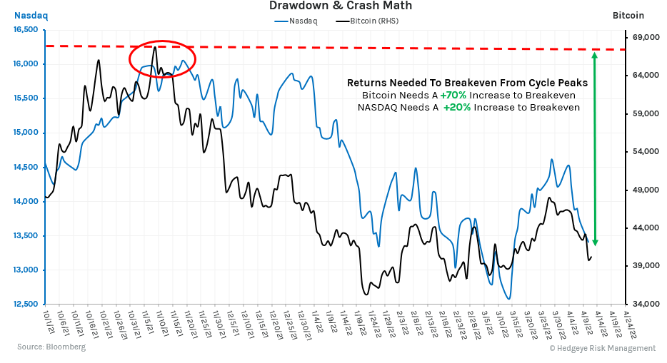 CHART OF THE DAY: Drawdown & Crash Math