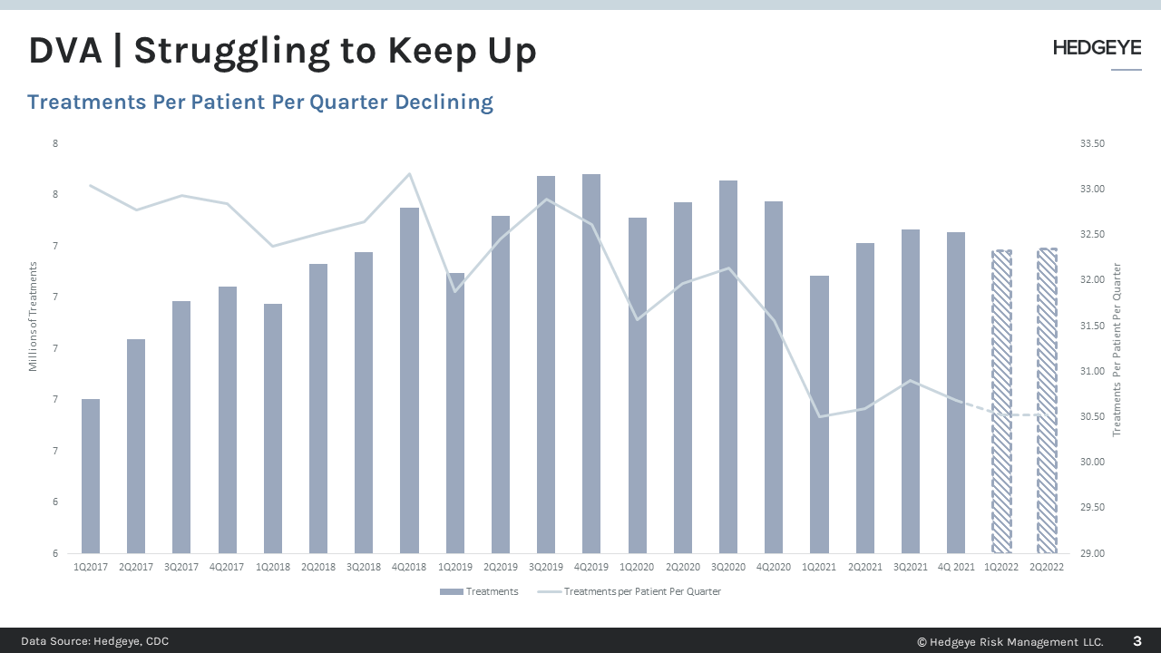 Call Invite May 4 @ 10am ET | DVA: Fewer Patients, Even Less