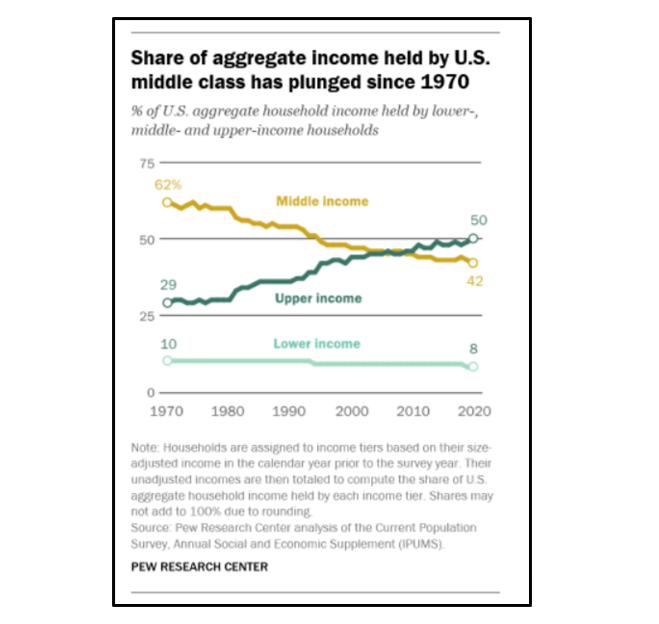 The Incredible Shrinking Middle Class. NewsWire