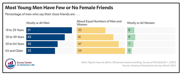 Trendspotting: Do You Have Friends of the Opposite Gender?