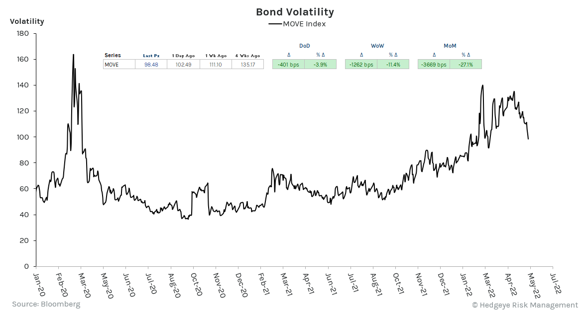 CHART OF THE DAY: Bond Volatility (MOVE Index)