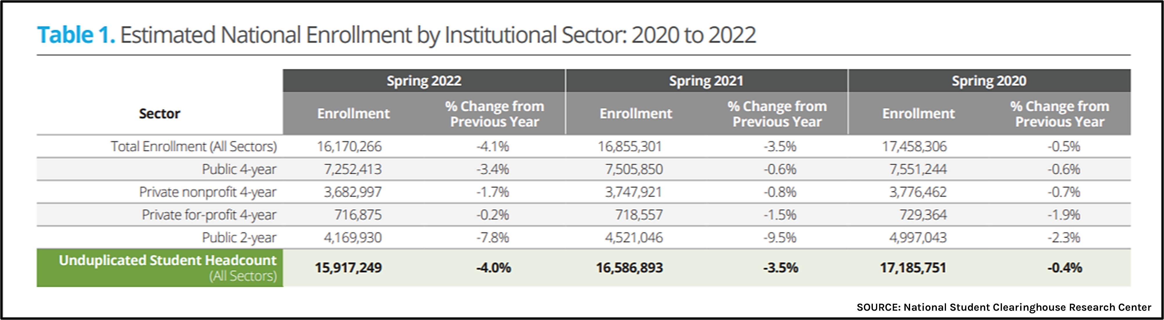 College Enrollment Declines Deepen. NewsWire