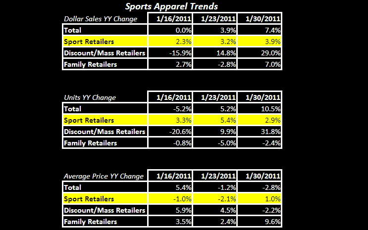 Athletic Apparel Uptick