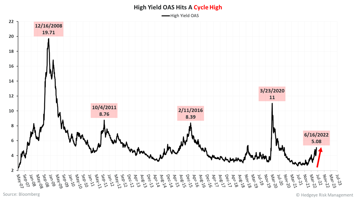 CHART OF THE DAY: High Yield OAS Hits Cycle High