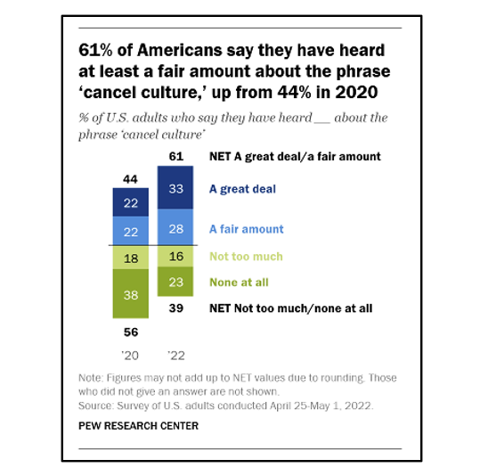 America's Growing Awareness of Cancel Culture. NewsWire