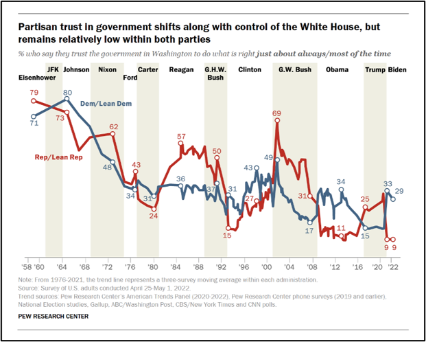 Americans’ Strong Distrust of Government Persists. NewsWire