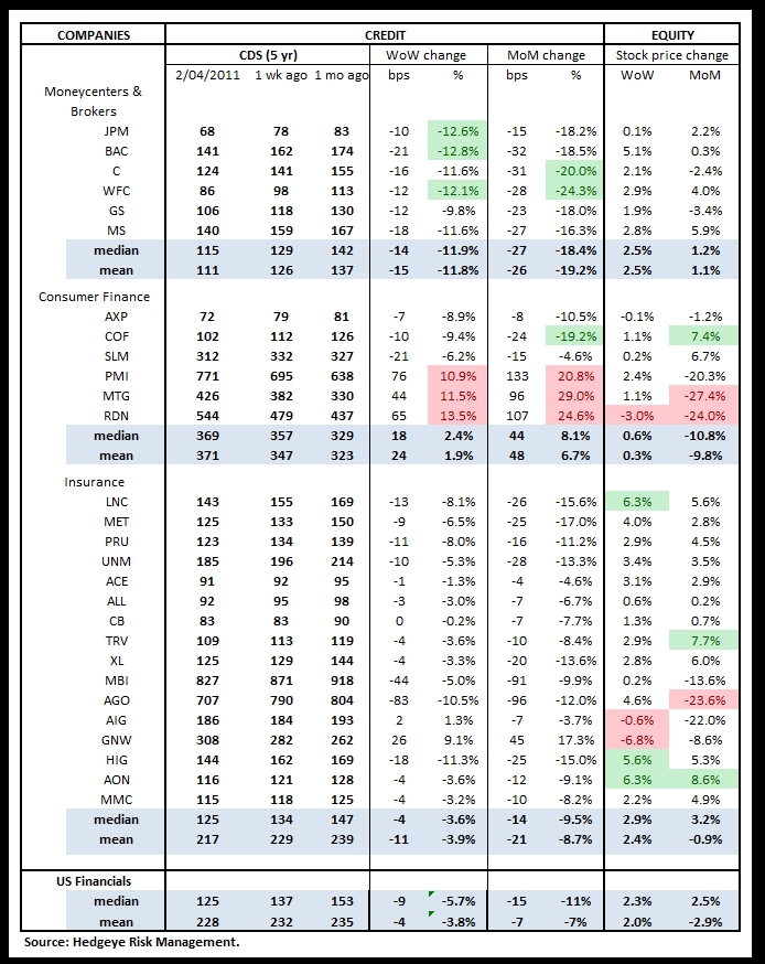 WEEKLY RISK MONITOR FOR FINANCIALS: NOW POSITIVE ACROSS ALL THREE