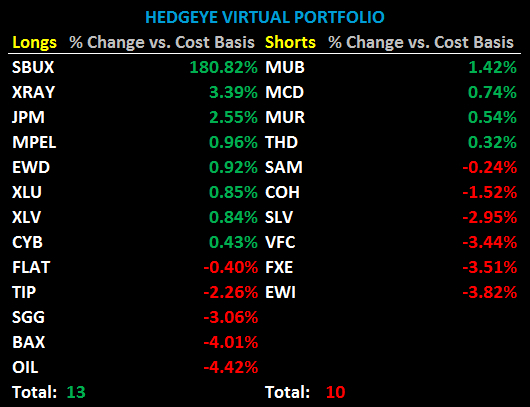 CHART OF THE DAY: Hedgeye Virtual Portfolio
