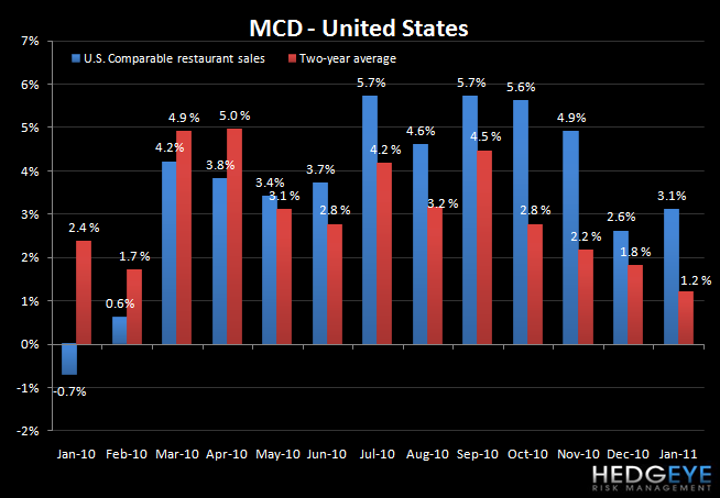 MCD: US SALES SLOWDOWN IN JANUARY