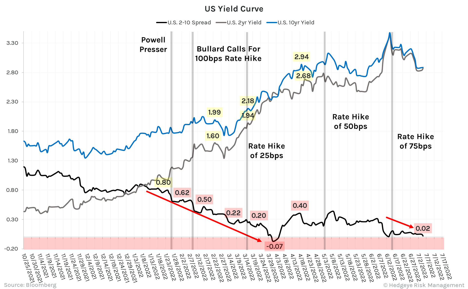 CHART OF THE DAY: #Quad4 US Yield Curve
