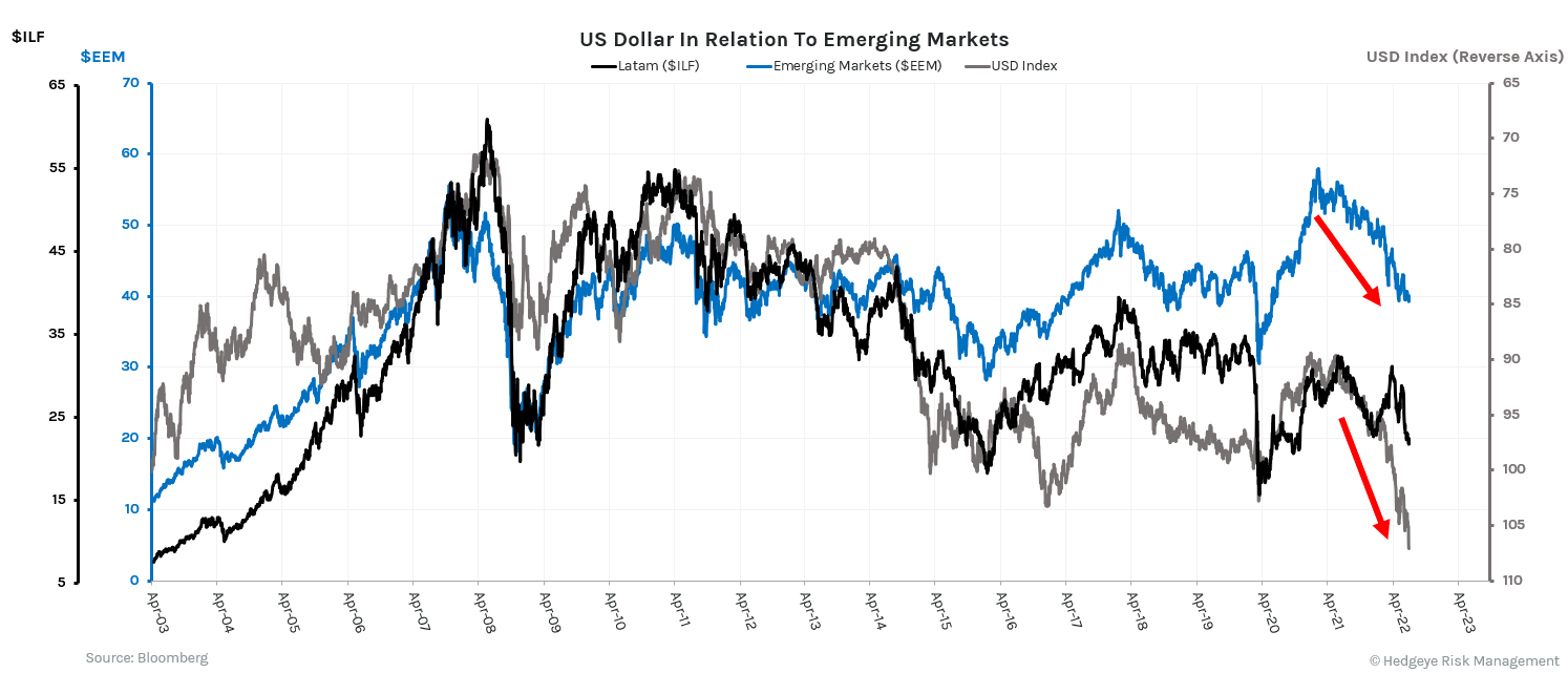 CHART OF THE DAY: US Dollar In Relation To Emerging Markets