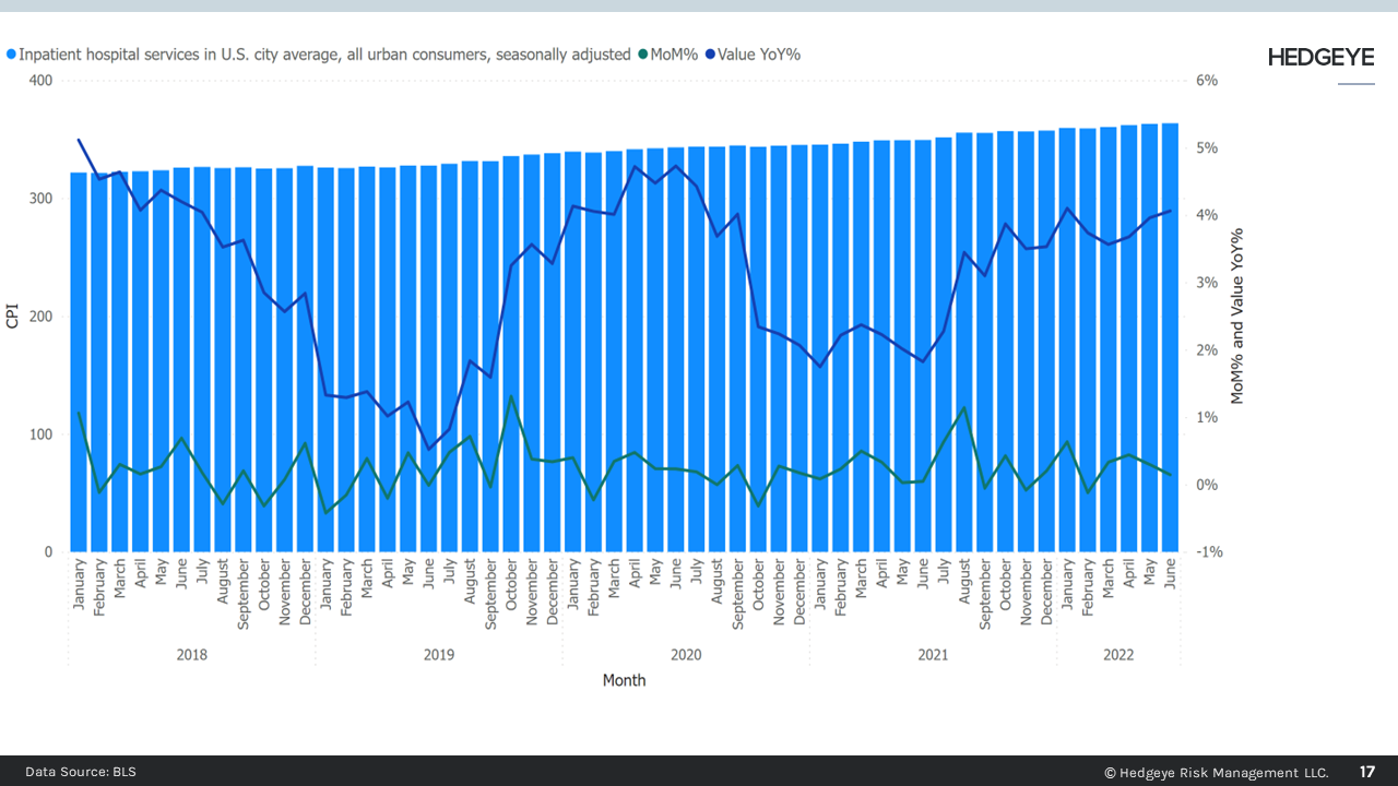 Chart of the Day | CPI Repeats the Tale Being Told by Employment and