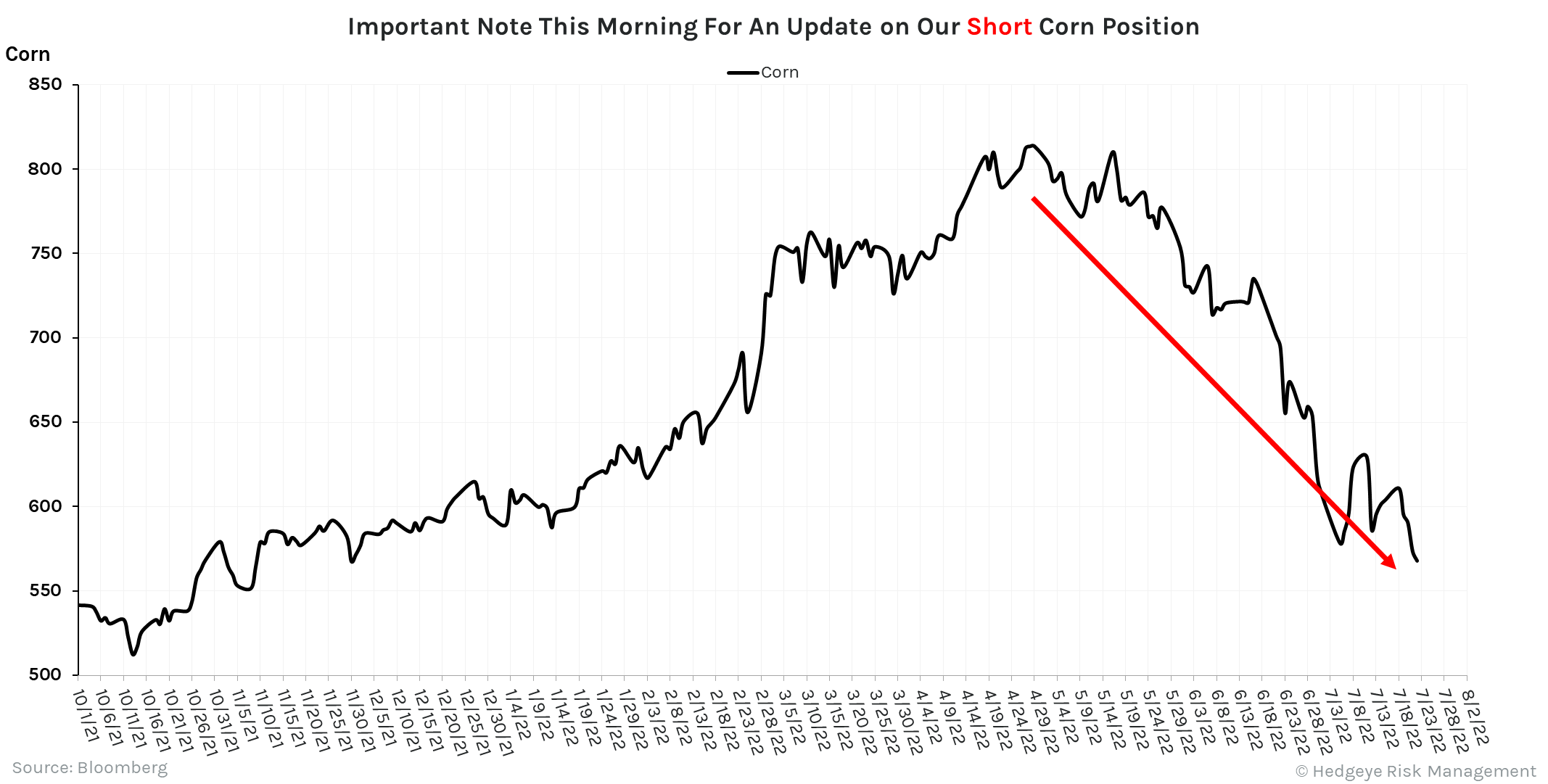 CHART OF THE DAY: Update On Our Short Corn Position