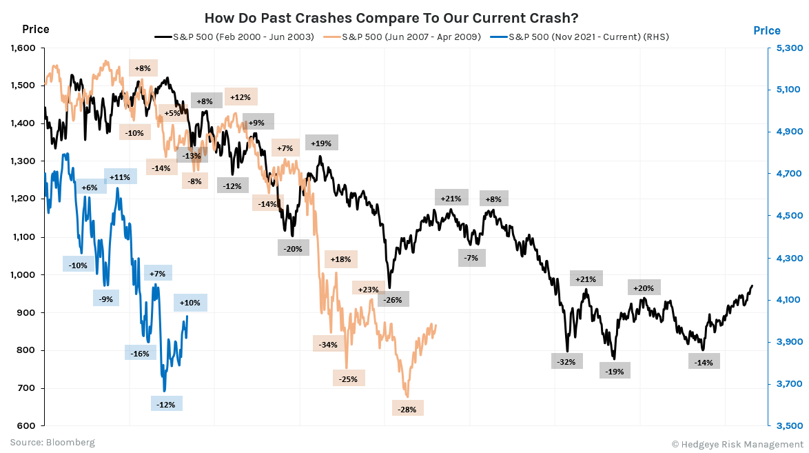 CHART OF THE DAY: How Do Past Crashes Compare To Our Current Crash?