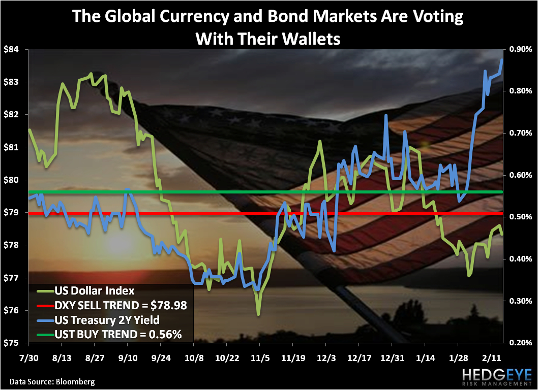 CHART OF THE DAY: The Global Currency and Bond Markets are Voting with