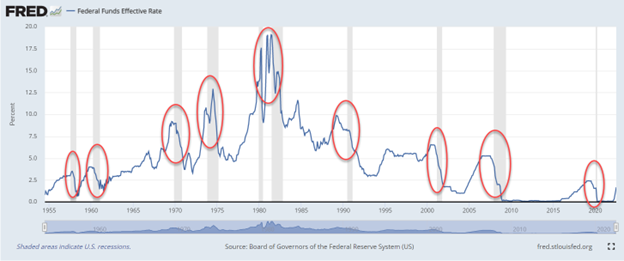 CHART OF THE DAY: Fed Fund Effective Rates