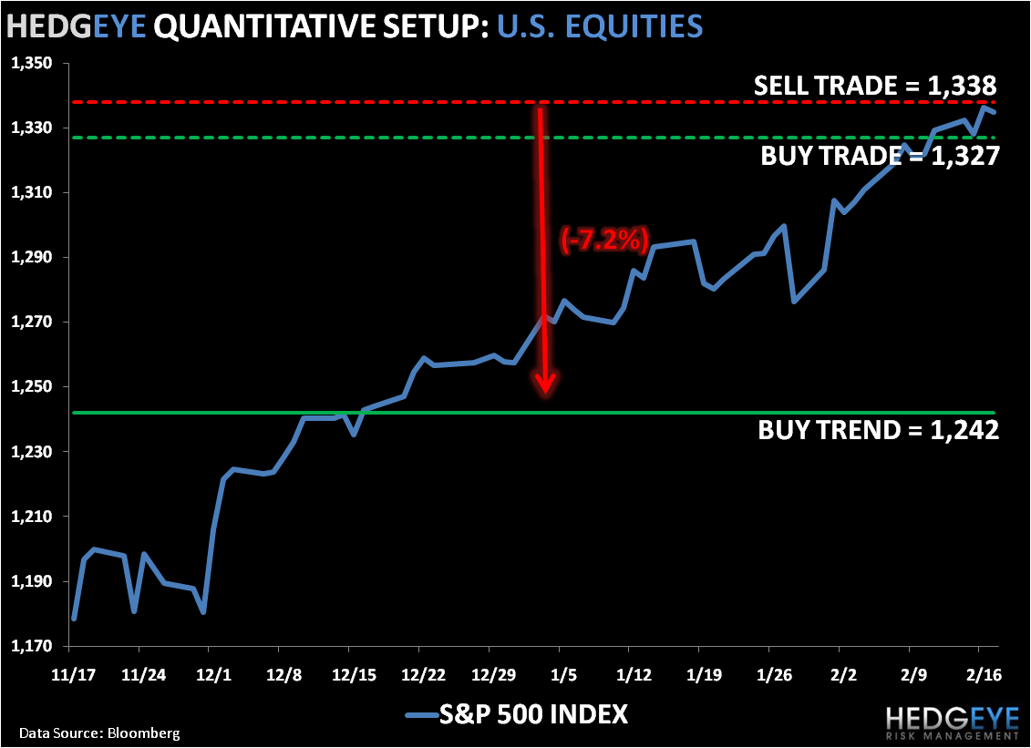 Higher-And-Lower Highs: SP500 Levels, Refreshed